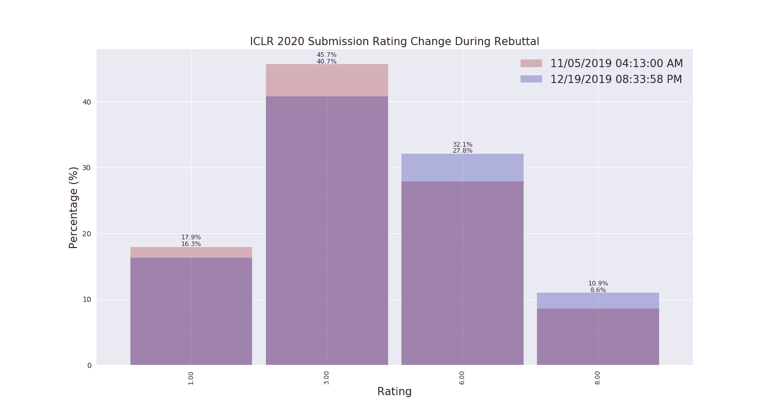 ICLR2020放榜 687篇入选34篇得满分！ 且看OpenReview数据图文详解 - 知乎
