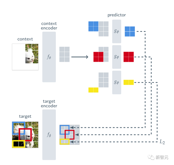LeCun世界模型出场！Meta震撼发布首个「类人」模型，理解世界后补全半张图，自监督学习众望所归 - 知乎