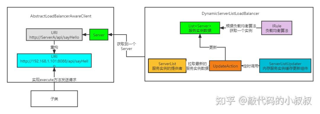 万字剖析Ribbon核心组件以及运行原理 - 知乎