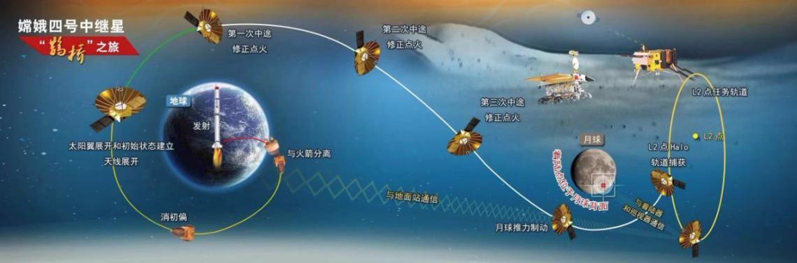 “鹊桥”中继卫星是如何给地球和嫦娥四号牵线的？ - 知乎