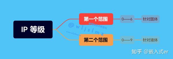 什么是IP65？仅仅是防水等级吗？看完本文直呼666！ - 知乎