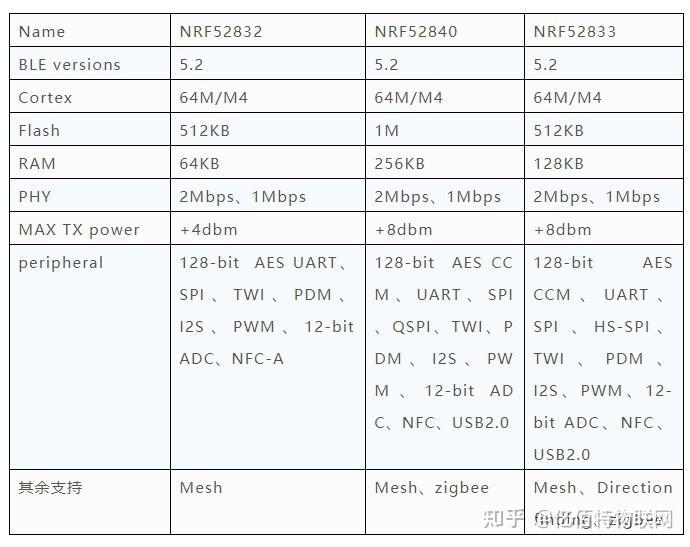 Nordic的NRF51、NRF52、NRF53选型区别 - 知乎