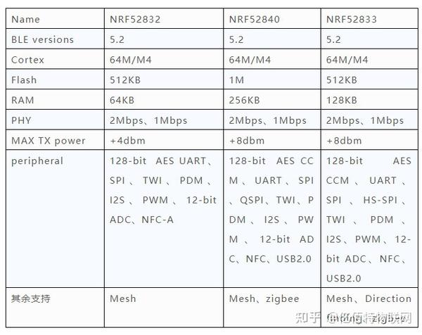 Nordic的NRF51、NRF52、NRF53选型区别 - 知乎
