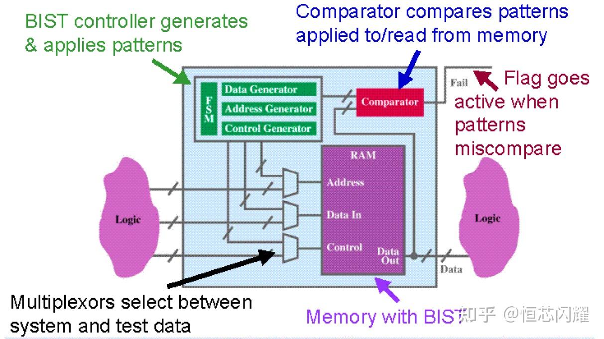 香山处理器第二代MBIST架构 - 知乎