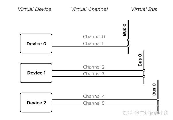 技术干货 | kvaser如何在虚拟CAN设备上设置虚拟通道和总线 - 知乎