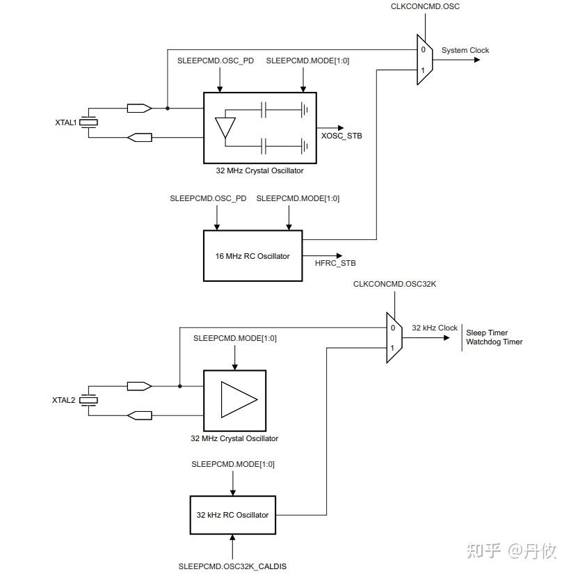 CC2530系统时钟与电源模式（Power Management） - 知乎