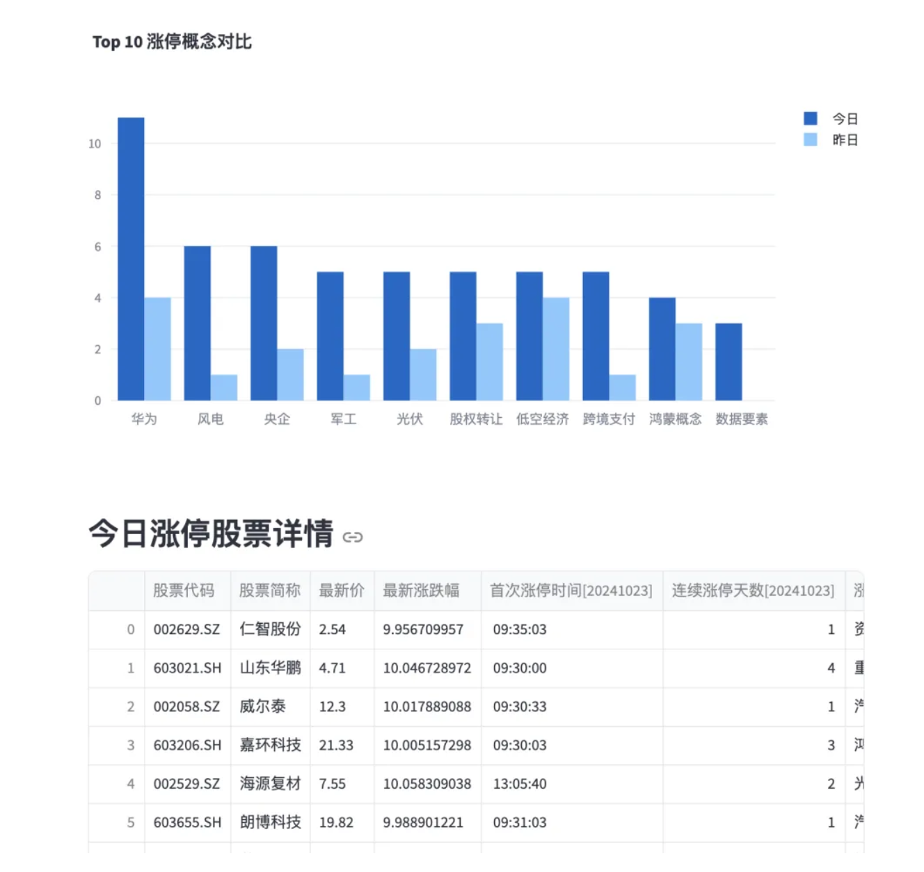 【Python技术】借助tushare、wencai完成前一交易日与最近交易日涨停变化分析 - 知乎