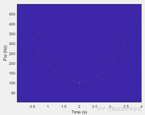 改进多重同步压缩变换improved multisynchrosqueezing transform(IMSST)在信号处理中的应用 - 知乎