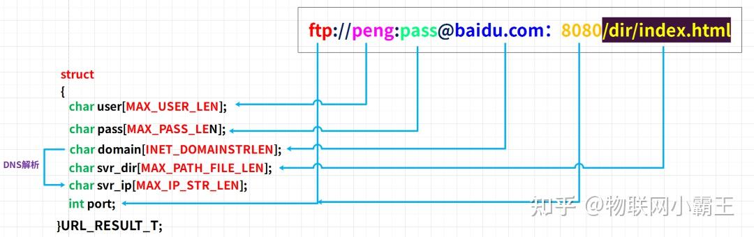 分享一个C语言实现url解析的小实例 - 知乎