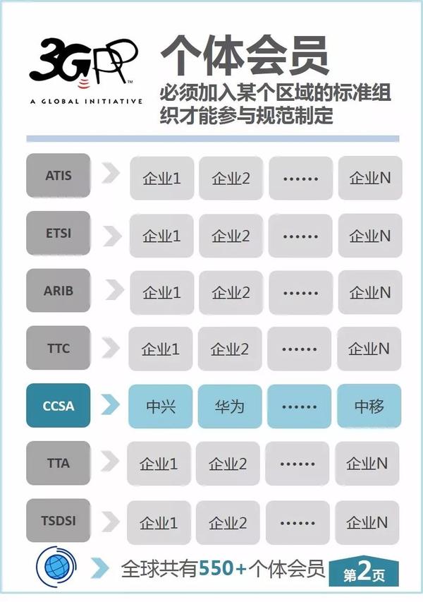 【通信协议&3GPP标准】从R99到R17的标准演进 - 知乎
