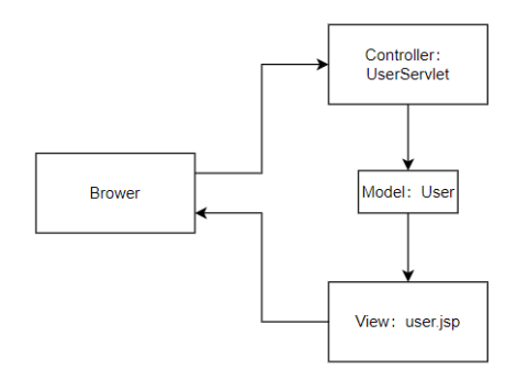 Java Web ——MVC讲解及基础框架搭建代码分享 - 知乎