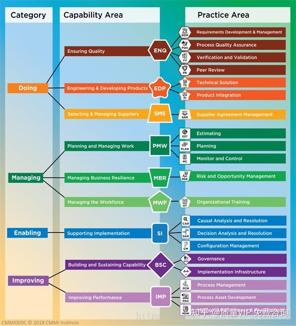 干货 | 一文搞懂 CMM V2.0 于 V1.3升级 - 知乎
