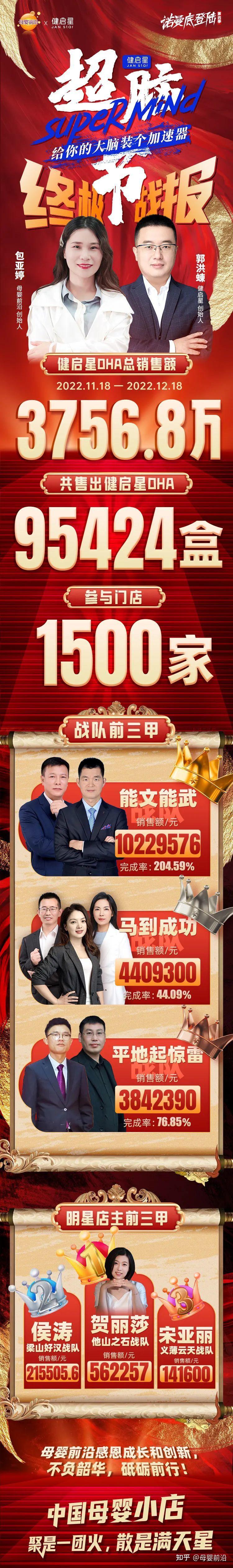 31天3756.8万元销售额！健启星诺曼底超脑节圆满收官！ - 知乎