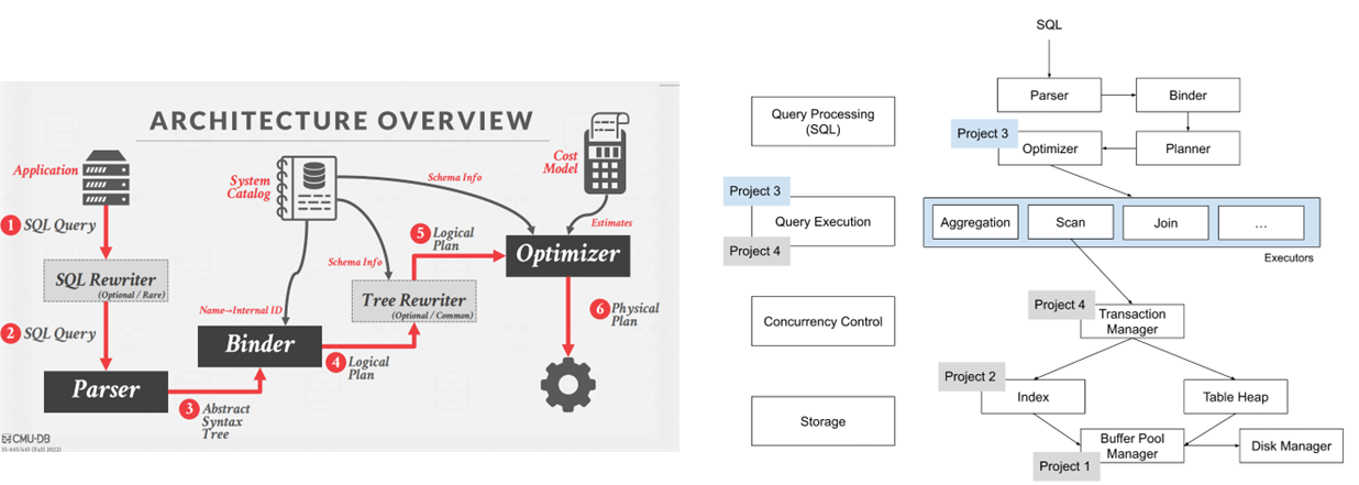 Project #3 - Query Execution - 知乎