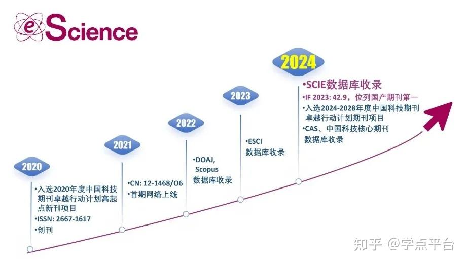 eScience《电化学与能源科学》期刊 - 知乎
