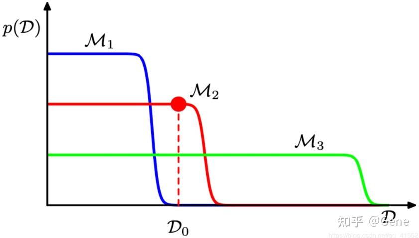 PRML 学习笔记（三）：线性回归模型 (Linear Models for Regression) - 知乎