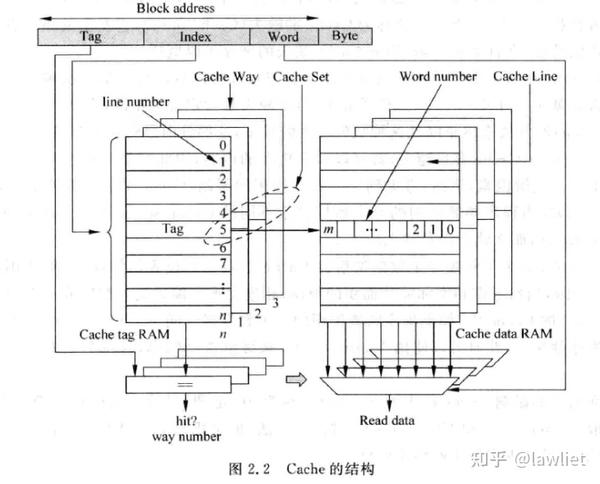 计算机体系结构：Cache - 知乎
