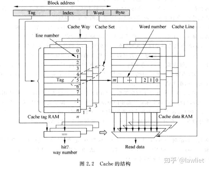 计算机体系结构：Cache - 知乎
