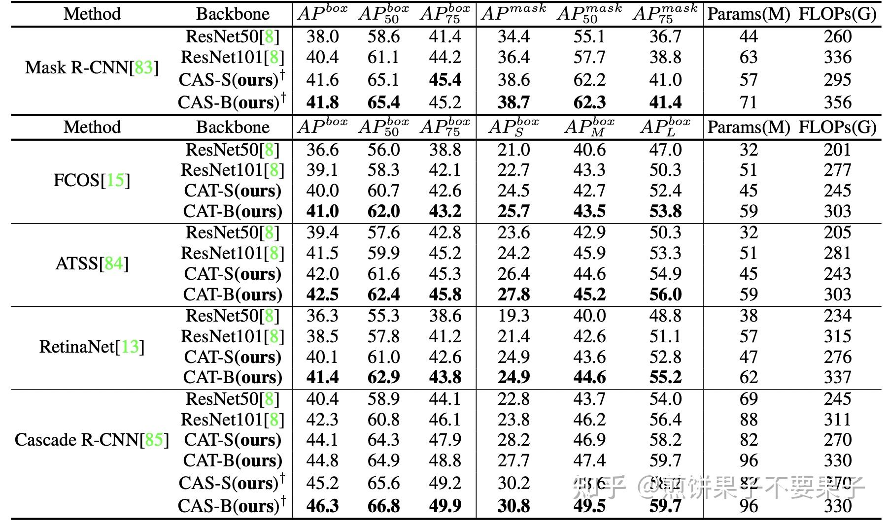 【Cross-Patch Attention】CAT: Cross Attention in Vision Transformer - 知乎