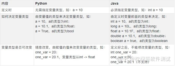Python vs Java (一)：史上最全变量类型区别，99.99%的人都收藏了 - 知乎