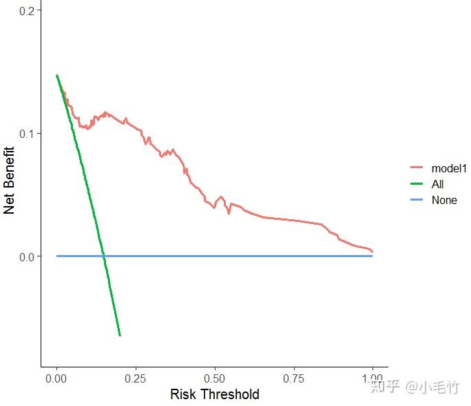 临床预测模型的决策曲线分析（DCA）：基于ggDCA包 - 知乎