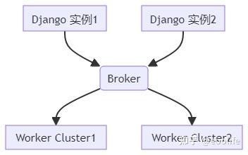 Django django-q2 调度器设计：多队列、优先级与分布式部署全解析 - 知乎