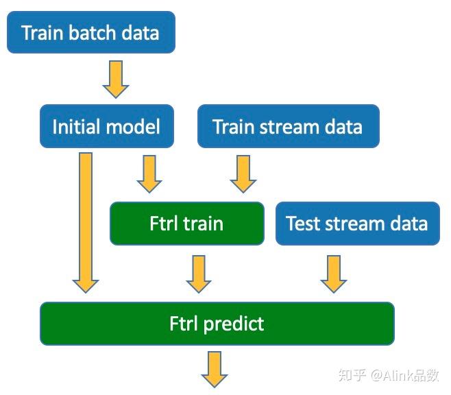 Alink在线学习(Online Learning)之Java示例【一】 - 知乎
