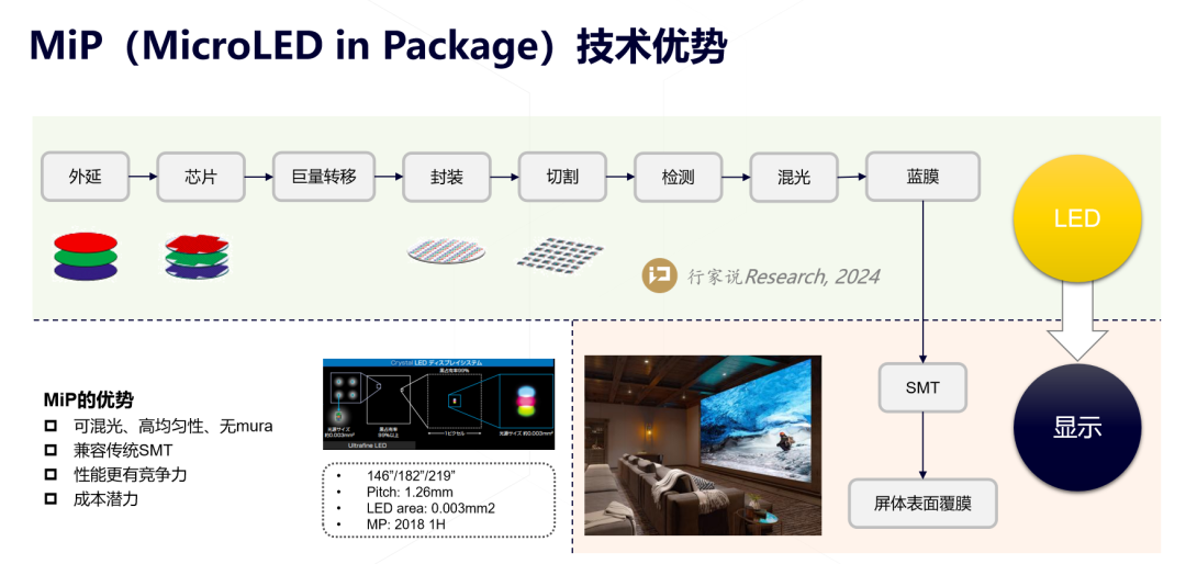 利亚德高阶MIP投产：产业技术进步迎新里程碑 - 知乎