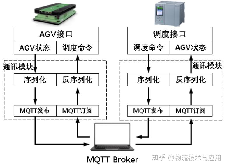基于西门子PLC和VDA5050的AGV调度系统的开发与应用 - 知乎