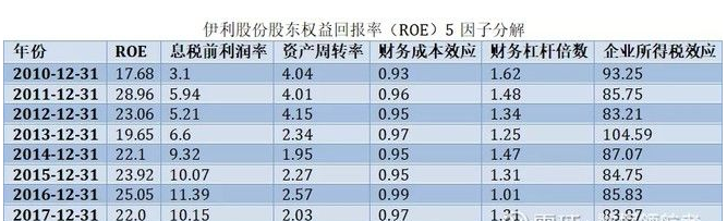 如何正确运用ROE去分析一家公司？ - 知乎