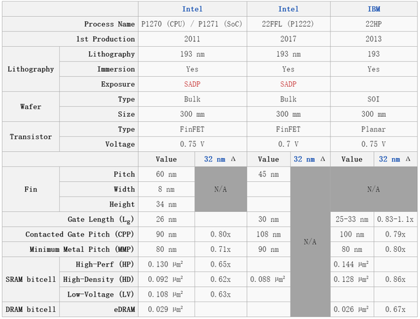 7nm 制程工艺到底指什么？ - 知乎