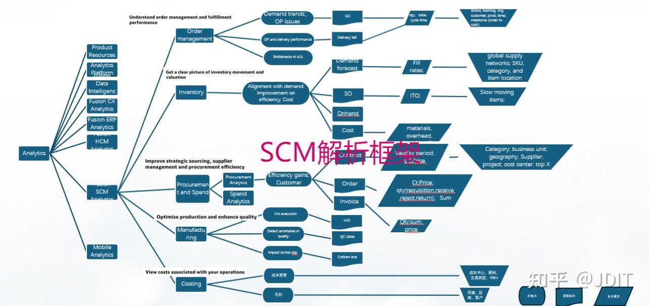 SCM解析参考框架 - 知乎