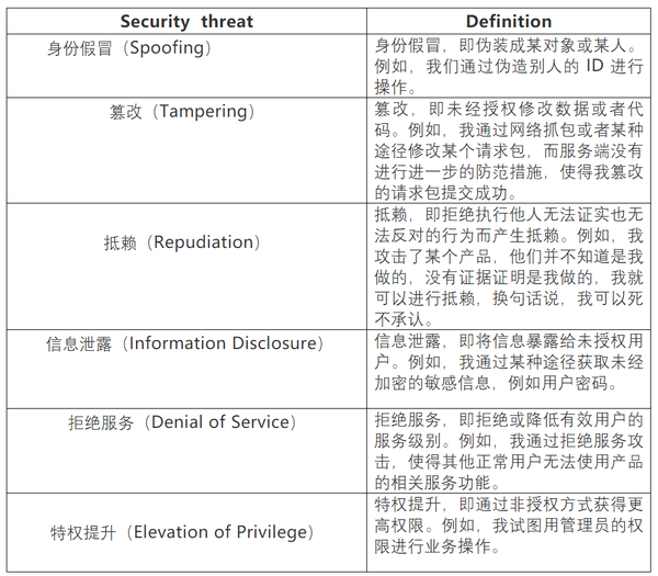 谈谈隐私分析LINDDUN威胁模型（一） - 知乎