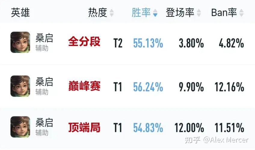 S29赛季辅助梯队排行，三大T0辅助领跑，太乙、桑启全面崛起！ - 知乎