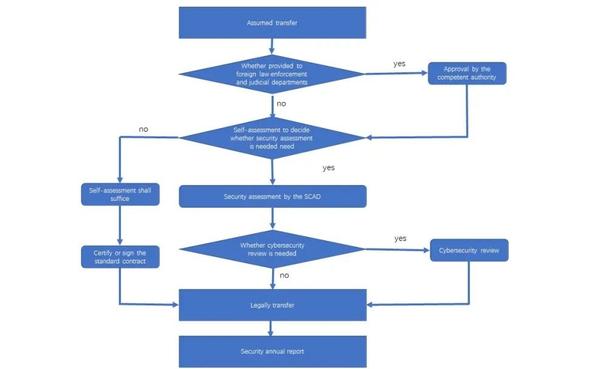 Conditions and Procedures of Cross-border Transfer of Data - 知乎
