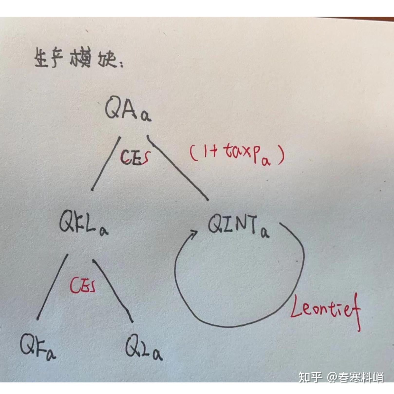 GAMS编写CGE模型代码第三篇：一个简单的静态单区域CGE模型代码编写 - 知乎