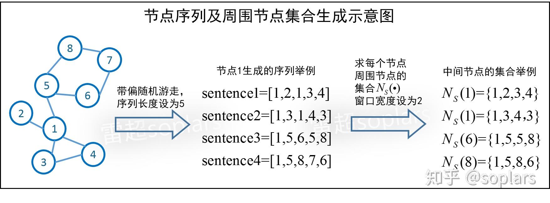 图表示学习入门2——Node2Vec - 知乎
