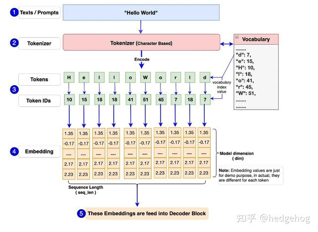 大模型（LLM）里的“token”是什么？ - 知乎