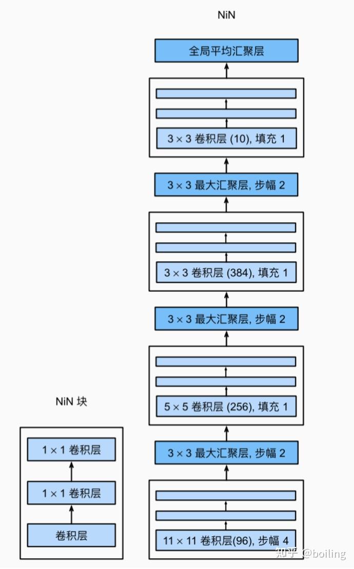 网络中的网络（NiN） - 知乎