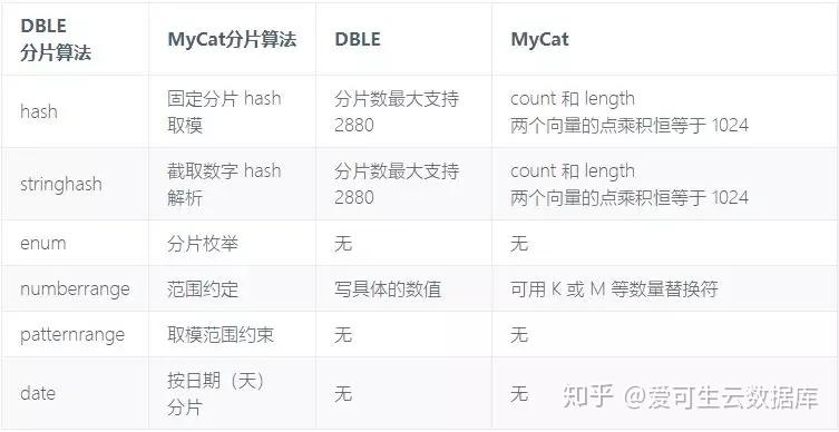 分布式 | DBLE 分区算法系列总结 - 知乎