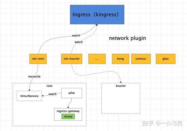 【Knative系列】看完这篇还不懂 Knative Serving，你来打我~(史上最详细) - 知乎