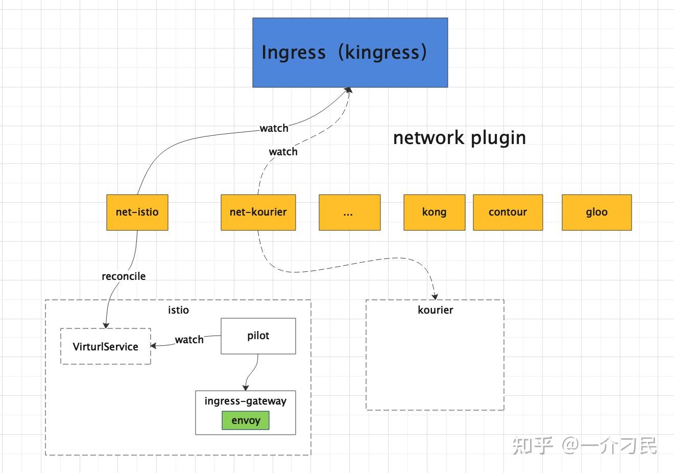 【Knative系列】看完这篇还不懂 Knative Serving，你来打我~(史上最详细) - 知乎