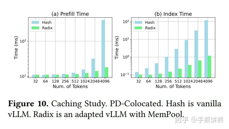 MemServe: Context Caching for Disaggregated LLM Serving with Elastic Memory Pool - 知乎