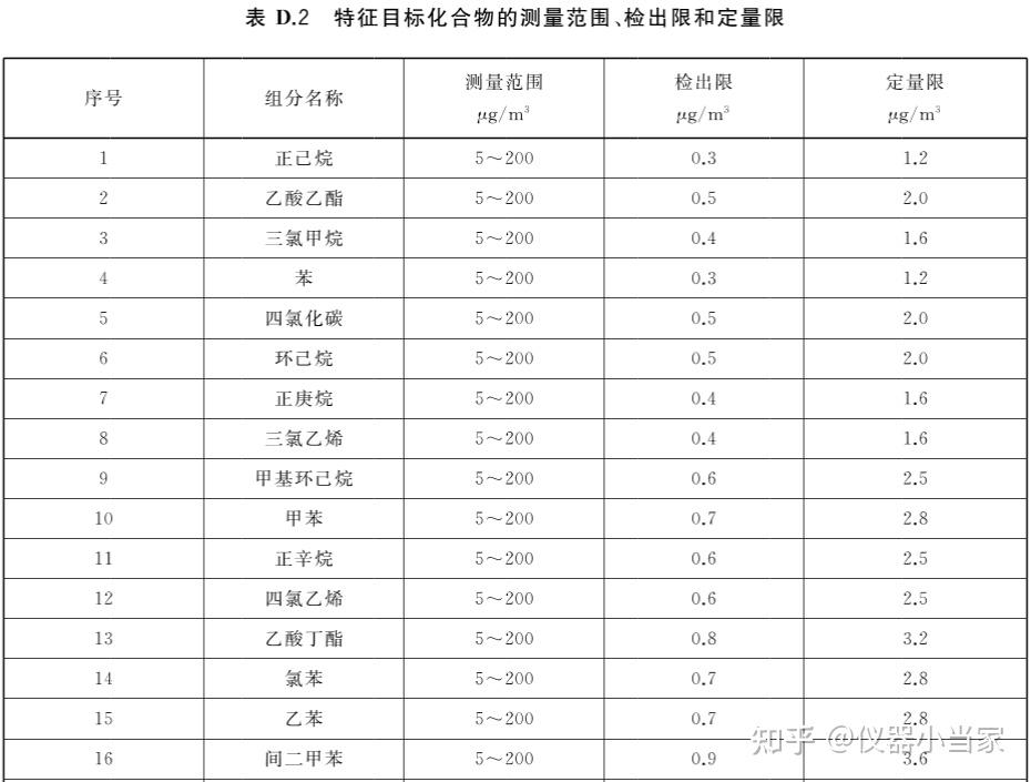 正式实施！GB18883-2022检测技术要点、修订内容一览！ - 知乎