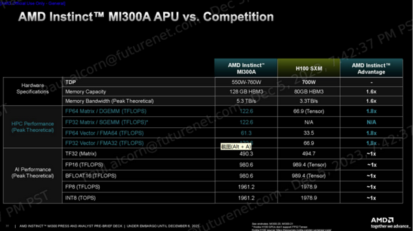 AMD推出Instinct MI300X GPU和MI300A APU，比英伟达H100领先1.6倍 - 知乎