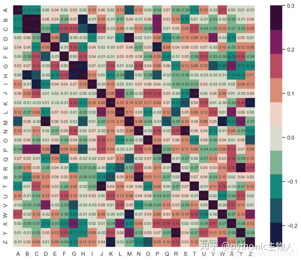 Python可视化matplotlib&seborn16-相关性热图 - 知乎