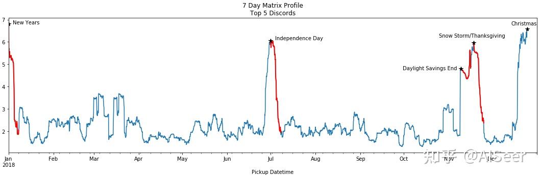 Matrix Profile：针对时间序列挖掘的新型数据结构 - 知乎