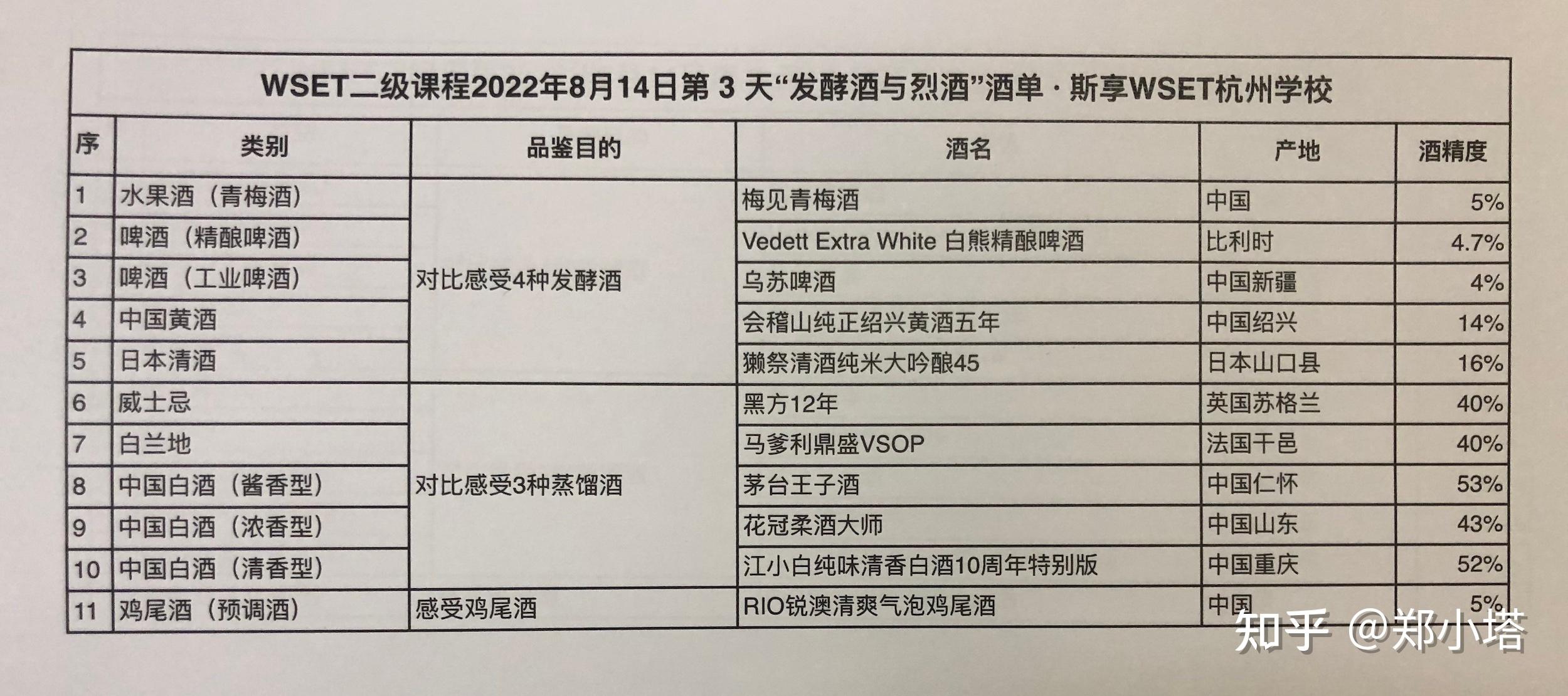 课程回顾| 2022年8月12~14日，杭州WSET二级课程回顾 - 知乎