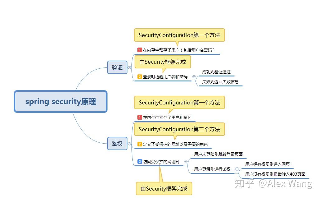Spring Security零基础入门之一 - 知乎
