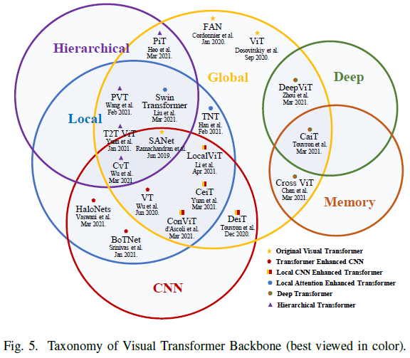一文详解视觉Transformer在CV中的现状、趋势和未来方向 - 知乎